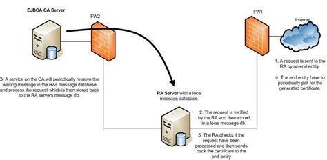 EJBCA Open Source PKI Certificate Authority The External Registration Authority API