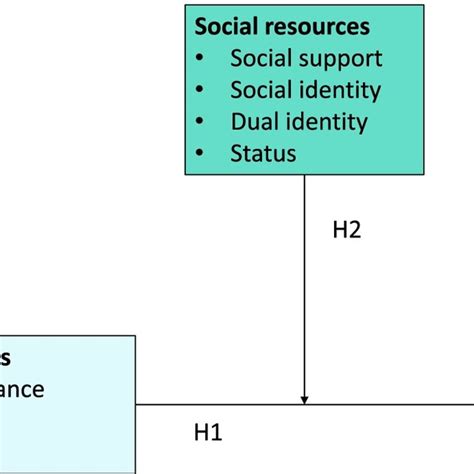 Presentation Of The Hypotheses Note H1 Hypothesis 1 H2