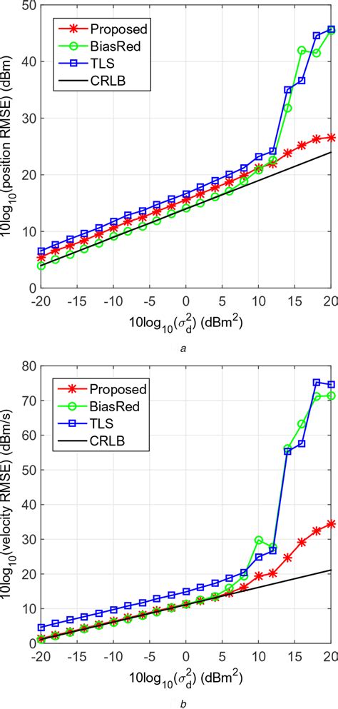 Comparison Of Rmses Using Various Methods In The Near‐field