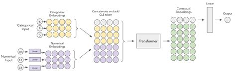 Transformers For Tabular Data Part 2 Linear Numerical Embeddings