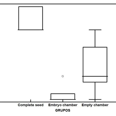 Statistical Median Dispersion Values For Buoyancy Understood As The