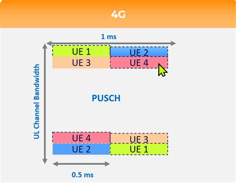 G Vs G Key Technology Differences Supported With Video