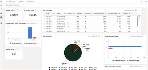 Prathik Gopal On Linkedin Getting Visibility Into Your Azure Traffic With Nsg Flow Logs