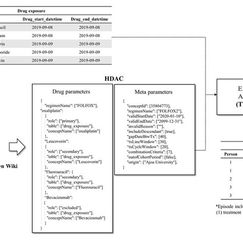 Schematic Workflow Of The Chemotherapy Episode Extraction A Total Of Download Scientific