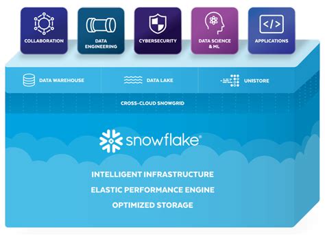 Snowflake Sift Analytics Group