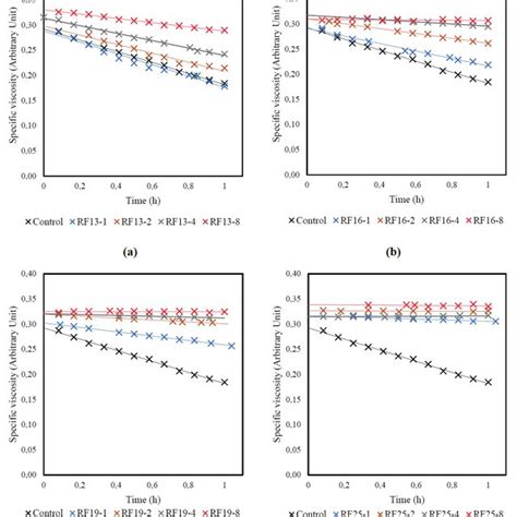 Plots Of Specific Viscosity Decrease Versus Time At Different Moisture Download Scientific