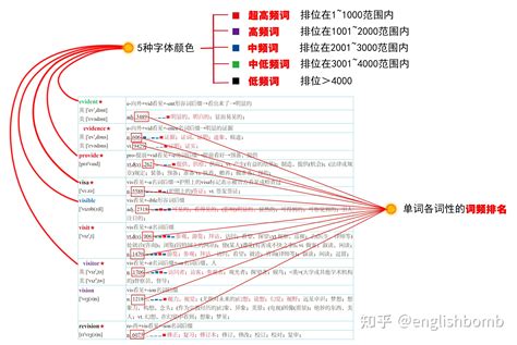 有什么英语词汇学习的意见吗？ 知乎