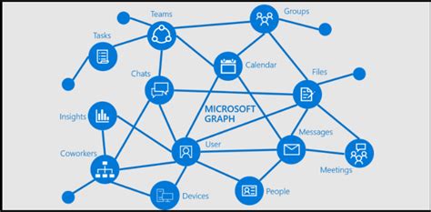 Microsoft GraphMicrosoft Graph概述