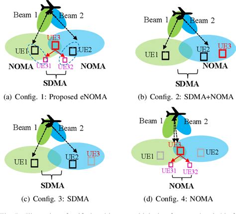 Figure 7 From Unified Multi User Multiplexing Scheme With Enhanced Noma Enoma For Haps
