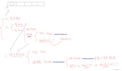 【freertos】队列 queue（附源码） freertos queue csdn博客
