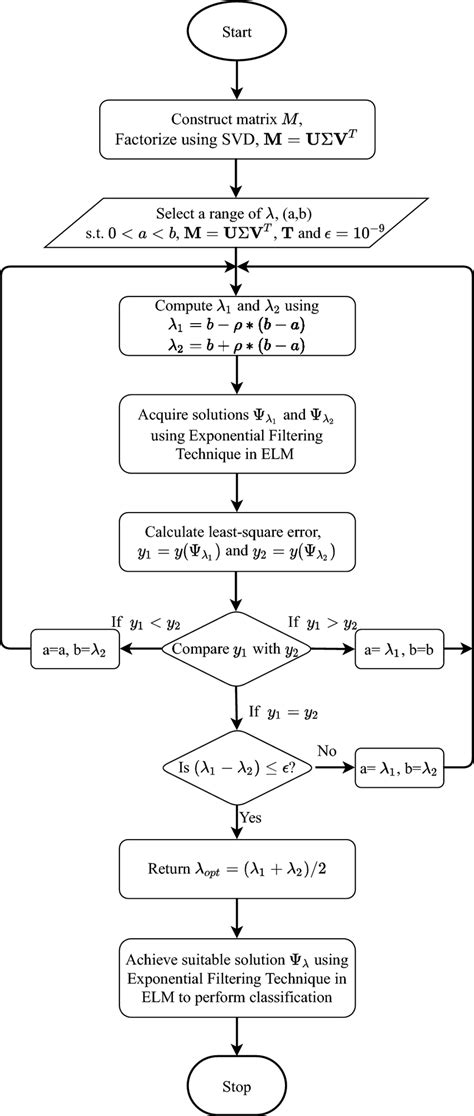Flowchart Of The Proposed Exponential Filtering Based Elm Download