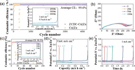 electrochemical zn plating stripping performance of the zcdc‐cu