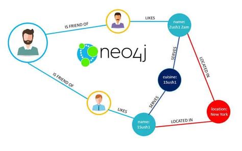 Neo4j Boosts Query Speed And Support For Hybrid Transactionanalytical