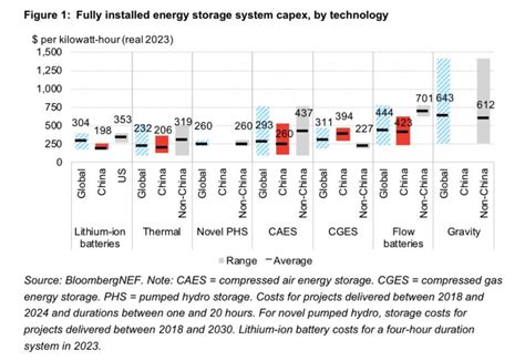 Rheenergise On Linkedin Ldes Energystorage