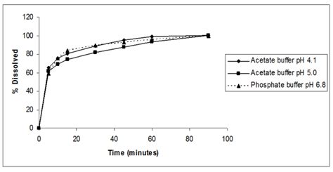 Dissolution Profiles Of Mianserin Hydrochloride Tablets Using Acetate Download Scientific