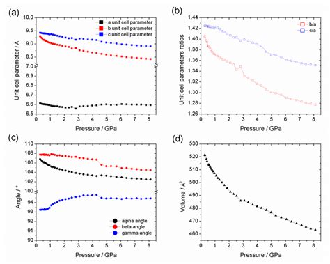 Pressure Dependence Of A The Unit Cell Parameter Lengths B Ratios