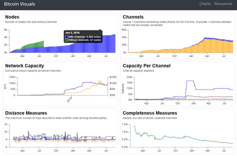 Is Lightning Network The Most Optimum Bitcoin Scaling Solution