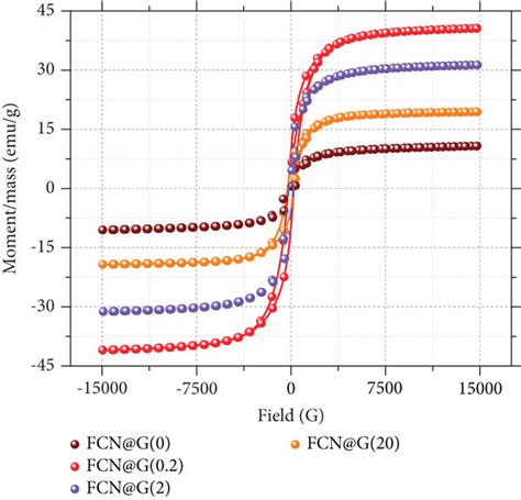 A Saturation Magnetization Values And B Hysteresis Loops Of