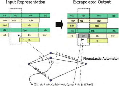 Illustration Of Output Extrapolation In A Particular Interval