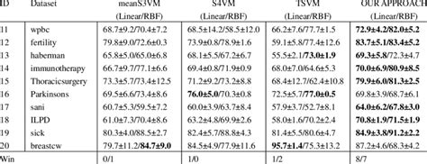 classification accuracy mean±std on imbalanced datasets download table