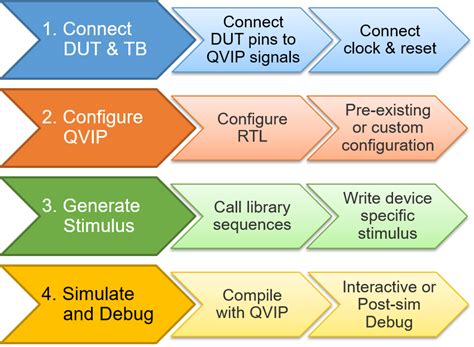 Getting Started With Questa Verification IP For Protocols Verification Horizons
