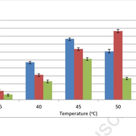 Effect Of Temperature On Vegetative Growth Of Different Isolated