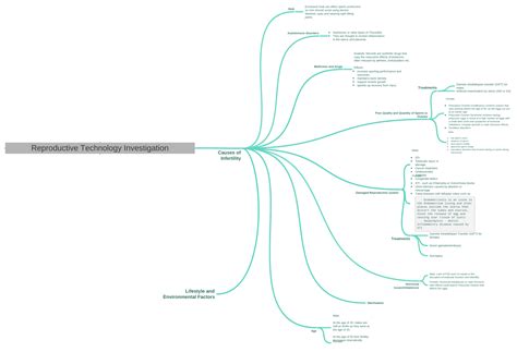 Reproductive Technology Investigation Coggle Diagram