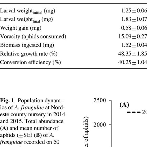 Feeding Parameters Of S Nubilus 4th Instar Larvae Fed A Frangulae Download Scientific Diagram