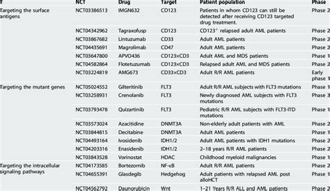Ongoing Clinical Trials Evaluating Novel Targeted Agents For Aml Download Scientific Diagram