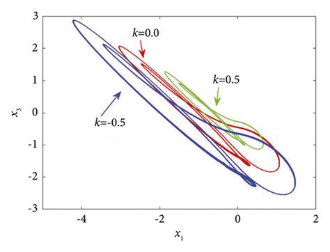 System Phase Diagrams With Single Control Parameter K Variation A
