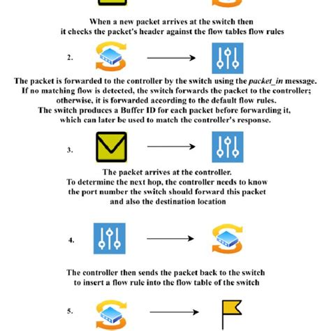 Anatomy Of The Flow Tables Of Openflow Based Switches Download