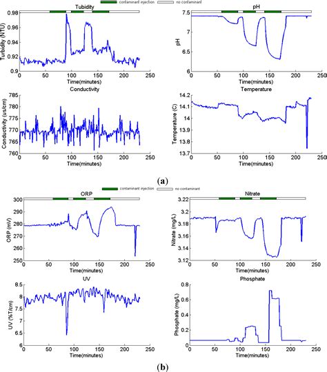 Water Free Full Text Performance Evaluation For A Contamination Detection Method Using