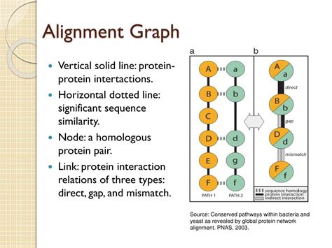 Ppt Ppi Network Alignment Powerpoint Presentation Free Download Id 3698923