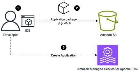 Deep Dive Into The Amazon Managed Service For Apache Flink Application Lifecycle Part 1 Aws