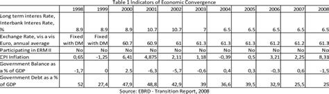 Indicators Of Economic Convergence Download Table