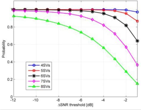 Detection And Mitigation Of Gps Spoofing Based On Antenna Array Processing Journal Of Applied