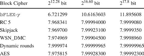 Comparison Of Entropy Among Block Ciphers Download Scientific Diagram