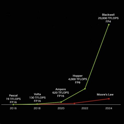 Pratyush Rai On Linkedin This New Chip From Nvidia Is Going To Make Ai 30x Faster I Am Talking