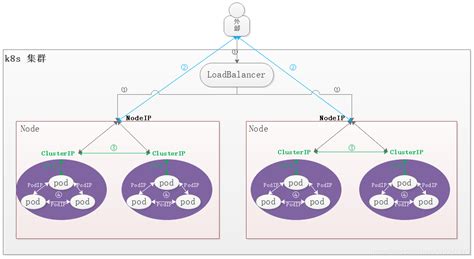 K8s 之如何从集群外部访问内部服务的三种方法 春光牛牛 博客园