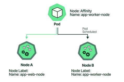 learning kubernetes node selector labels selectors static pods and
