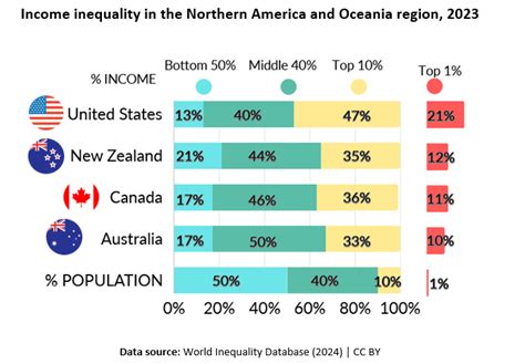 Inequality In 2024 A Closer Look At Six Regions Wid World