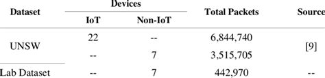 list of iot and non iot datasets download scientific diagram