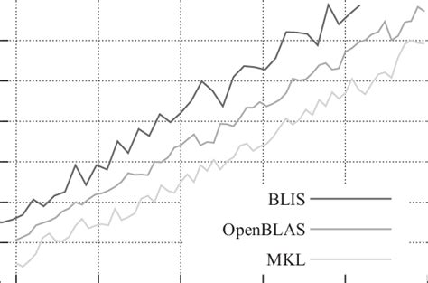 18 Execution Time For A Square Matrix Multiplication In One Core Using Download Scientific