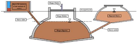 general schematic sketch of the community type fixed dome biogas