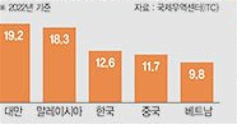대만發 리스크 고조 반도체 공급망 거점 ‘동남아로 향한다