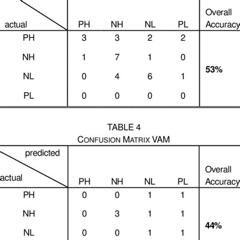 Model Of Emotion And Mood Space Each Emotion Is A Point On The Emotion Download Scientific