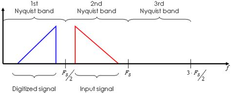 Downsampling Effect On The Digitized Spectrum Download Scientific Diagram