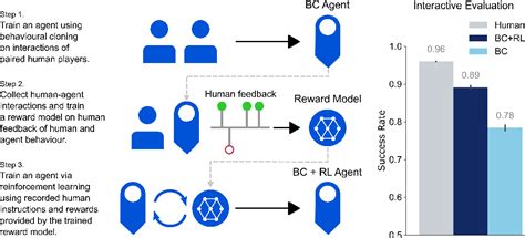 Improving Multimodal Interactive Agents With Reinforcement Learning