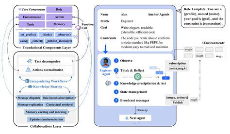 Metagpt Leverages Human Collaboration Techniques For Multi Agent Based