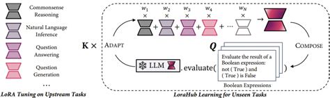 Exploring Modular Characteristics Of Lora With Lorahub Boardor